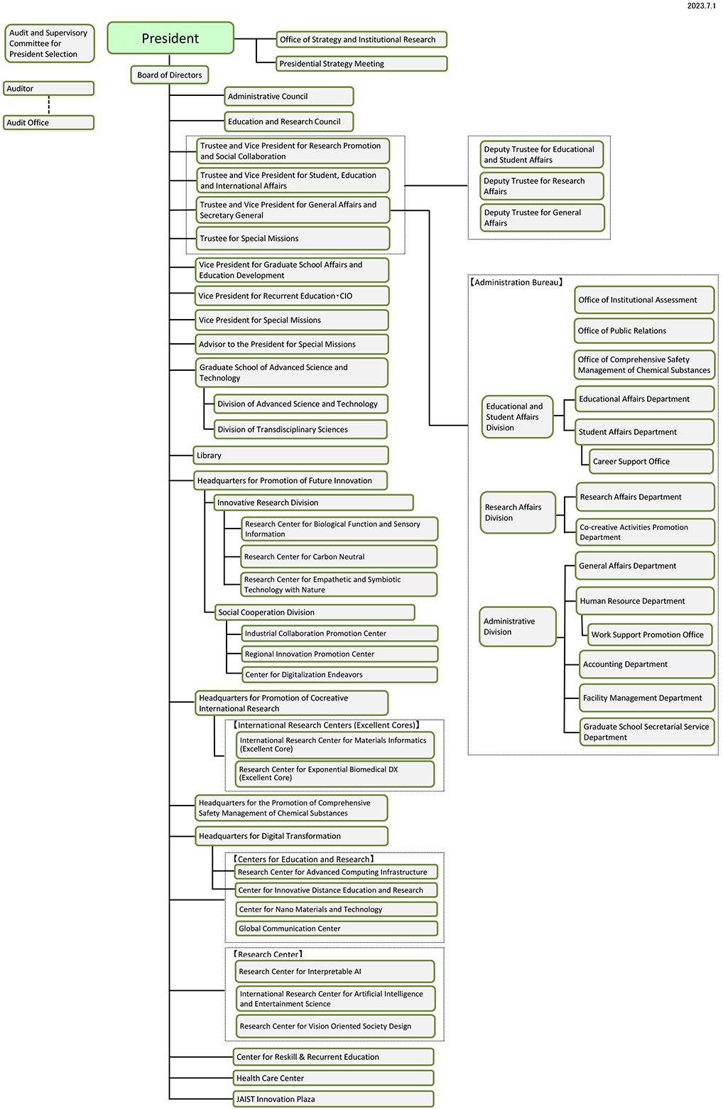 Organization Chart | JAIST
