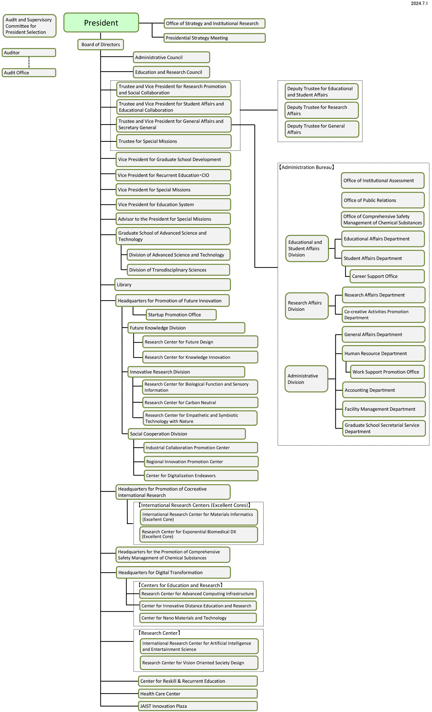 Organization Chart | JAIST